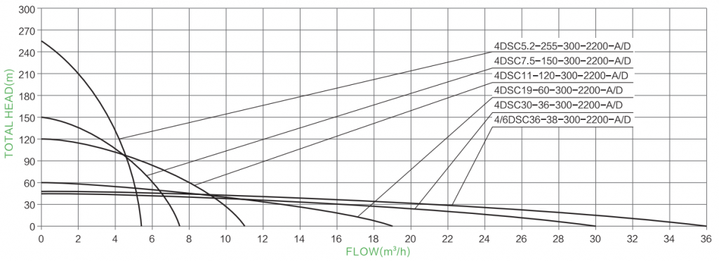 Bomba sumergible solar AC/DC Difful 4/6DSC36-38-300-2200-A/D - La ...